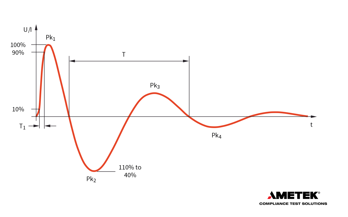 IEC Transient Pulse Immunity | IEC 61000-4-12 Ring wave
